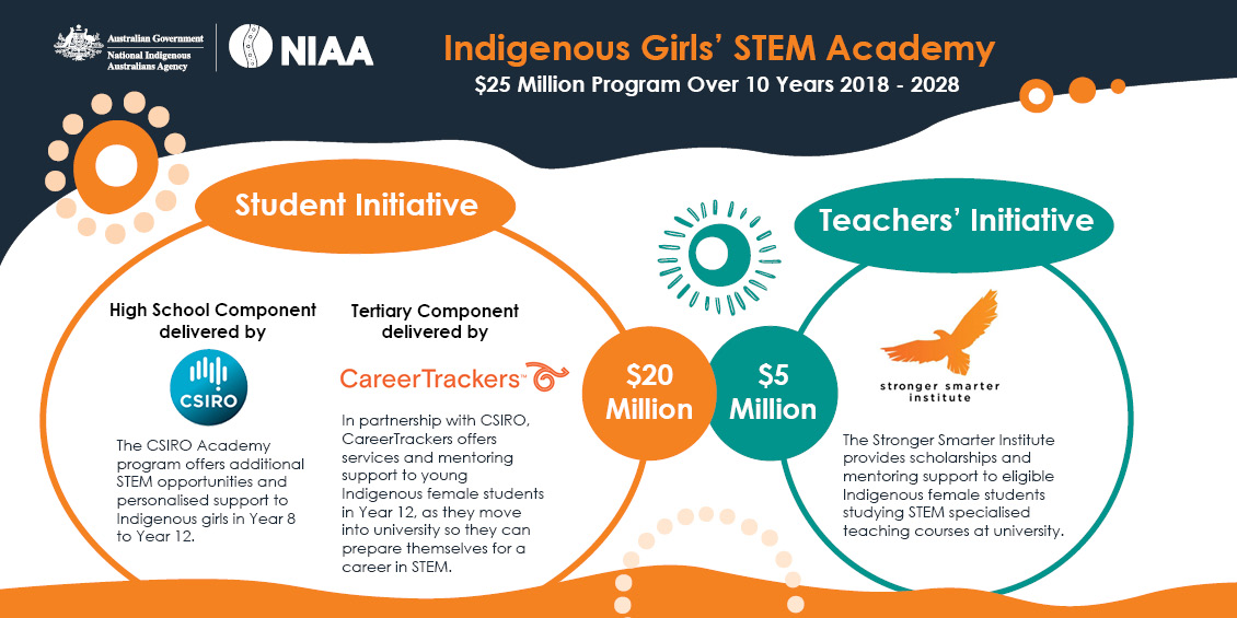 Indigenous Girls' STEM Academy | NIAA